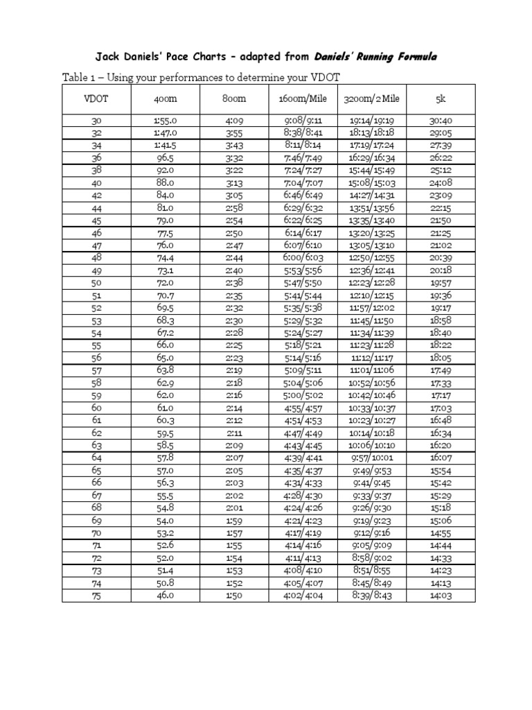 Table 1 - Using Your Performances To Determine Your VDOT | PDF | Grand ...
