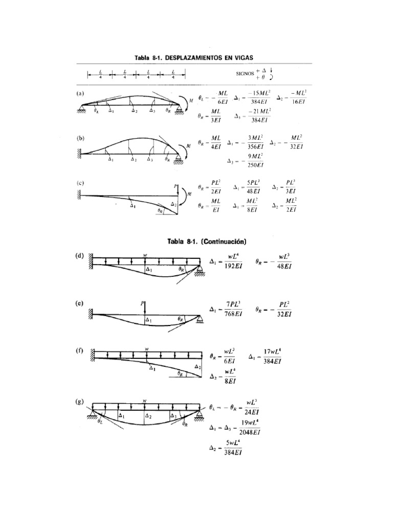 Desplazamiento en Vigas Tablas | PDF