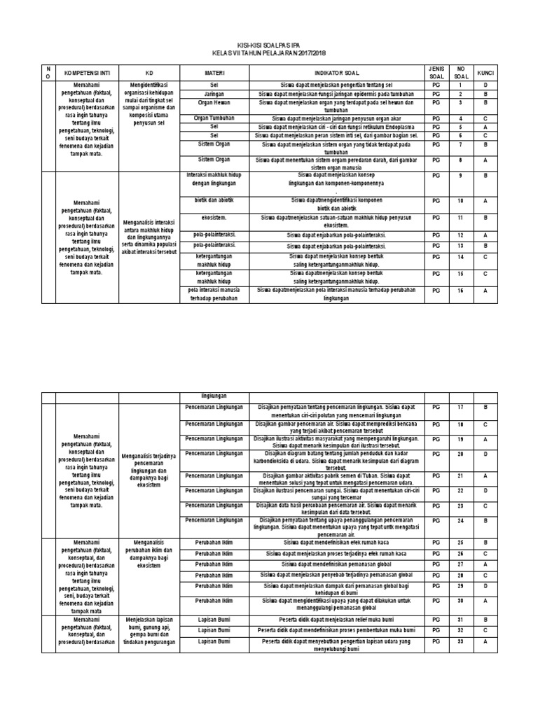 Kisi - Kisi Pas Ipa Kelas 7 Tp. 2017-2018 | PDF