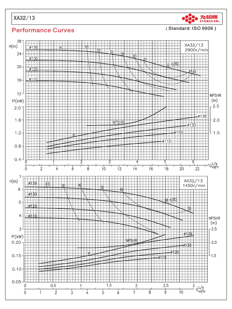 ISO 9906 Performance Curves Guide | PDF | Technology & Engineering