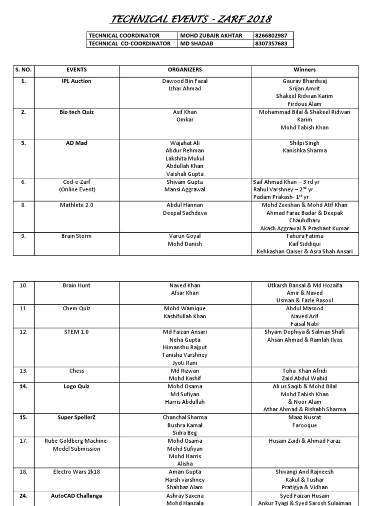 ZARF 2018 Technical Events Summary | PDF