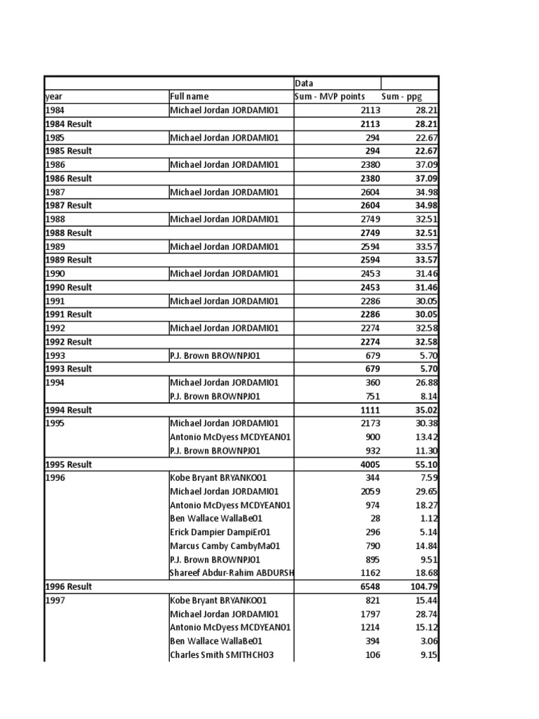 Michael Jordan Career Stats and MVP Points 1984-2002 | PDF ...