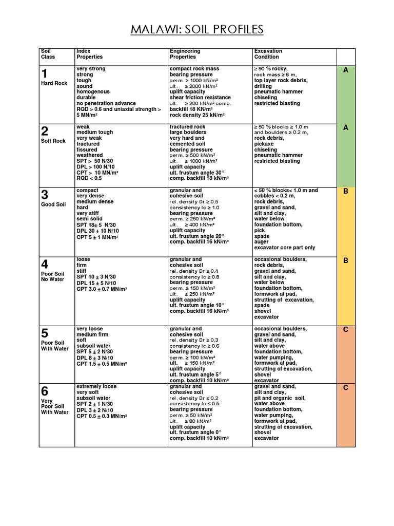 Malawi Soil Profiles | Soil | Civil Engineering