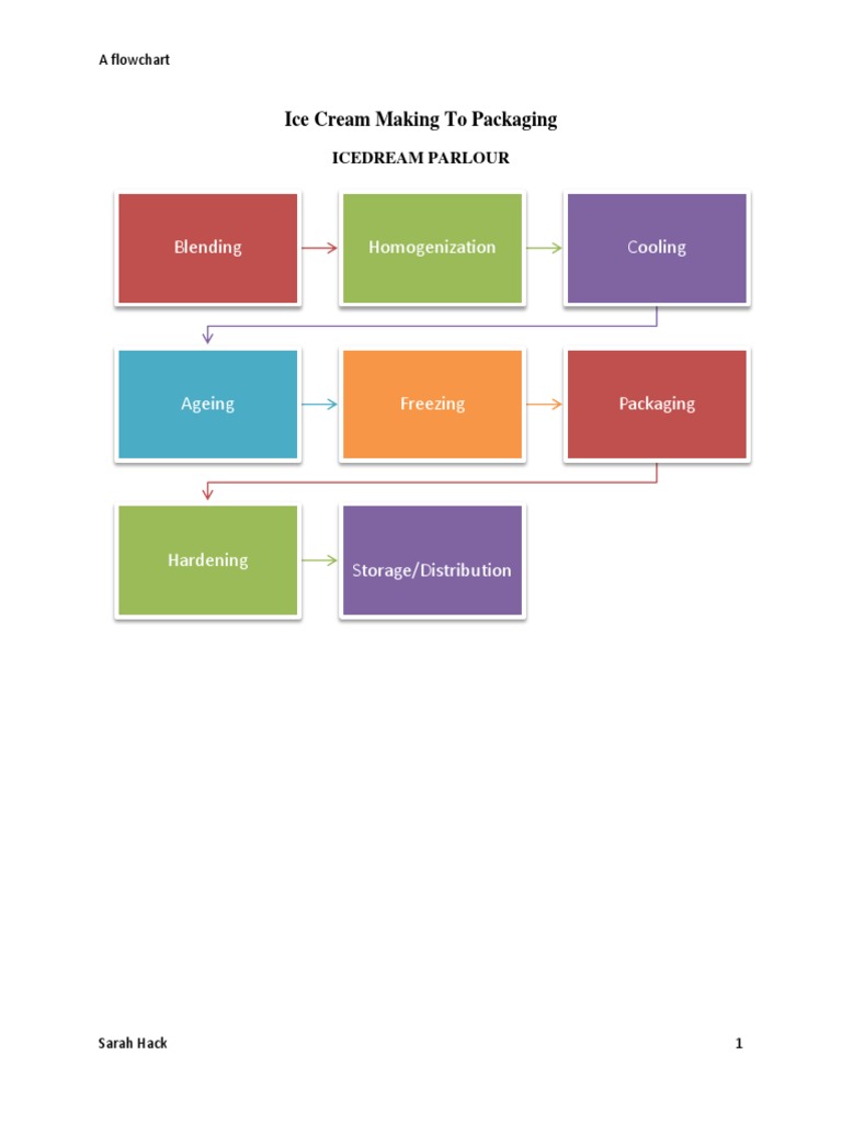 Edpm Flowchart | PDF
