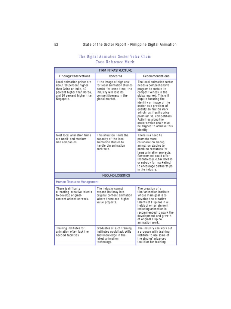 Philippine Digital Animation Sector Report | PDF | Value Chain | Marketing