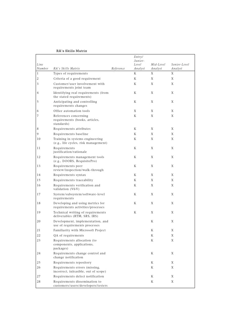 RAs Skills Matrix | PDF | Software Testing | Computer Engineering
