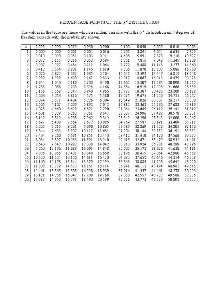 Chi Squared Table | PDF | Chi Squared Distribution | Statistical Theory
