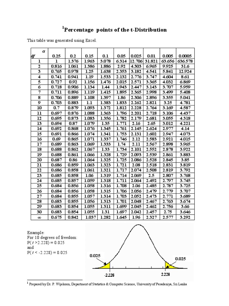 T Distribution | PDF | Statistics | Teaching Mathematics