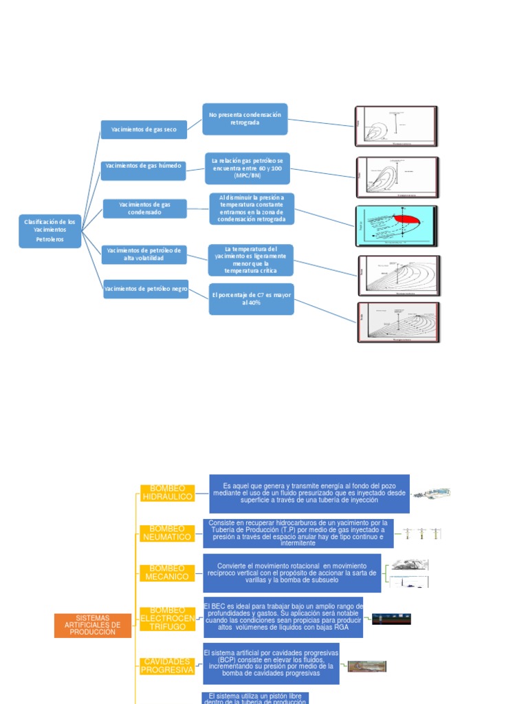 Diagrama de Tipos de Yacimientos | PDF | Bomba | Petróleo