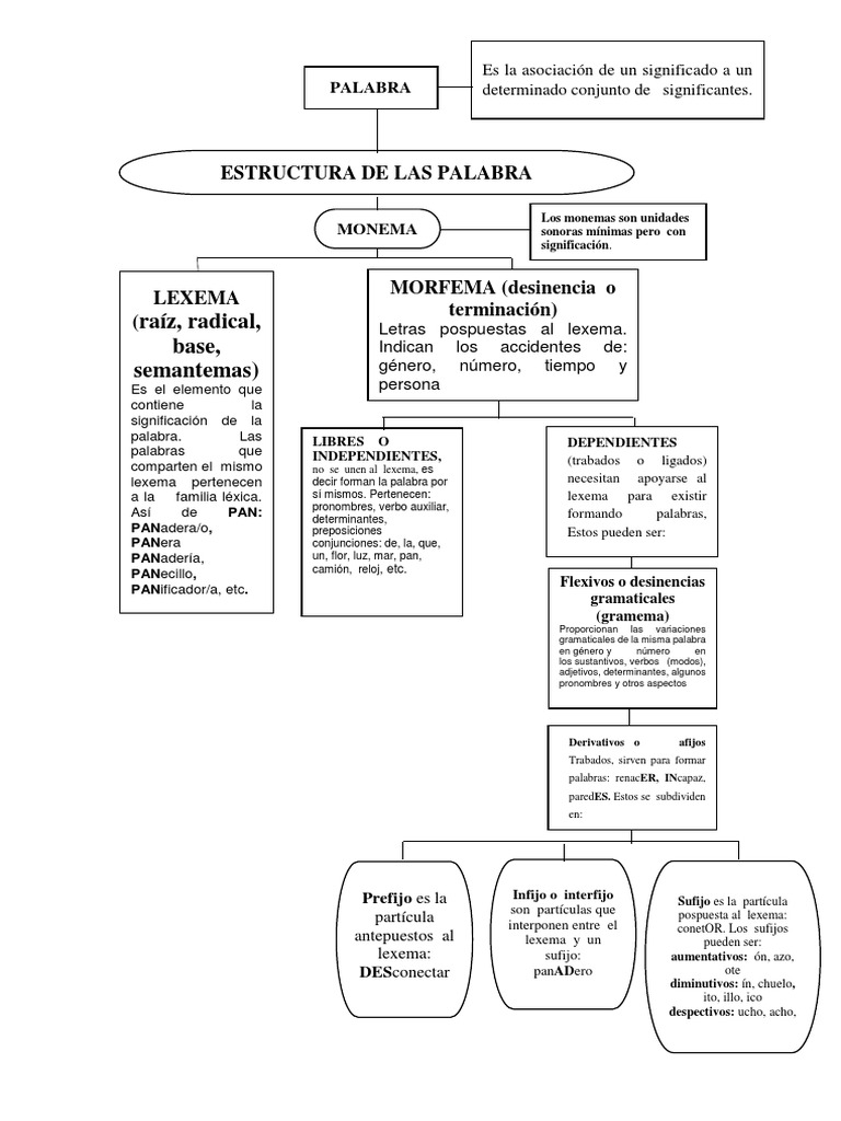 Estructura y tipos de palabras | PDF | Palabra | Unidades Semánticas