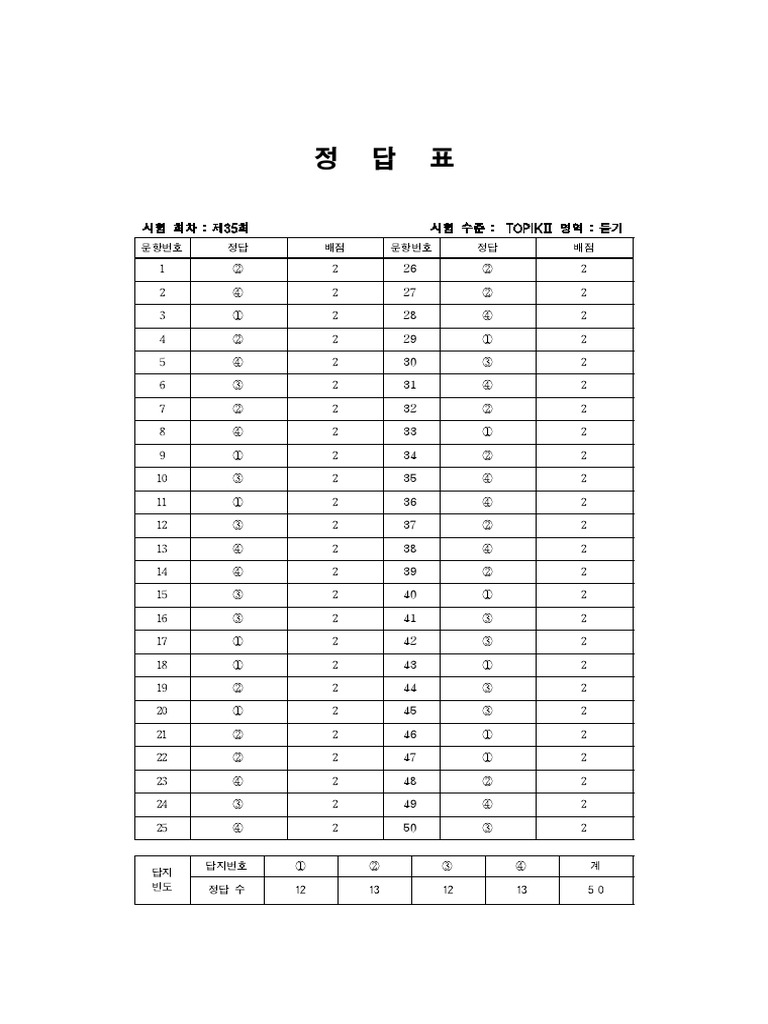 35th TOPIK II Answer Sheet PDF | PDF