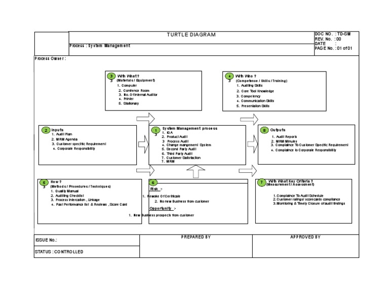 Turtle Diagram: Doc No.: TD-SM REV. No.: 00 Date: PAGE No.: 01 of 01 ...