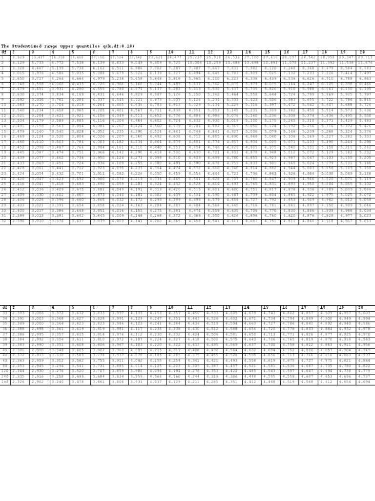 Studentized range upper quantiles for different degrees of freedom | PDF | Statistical Analysis ...