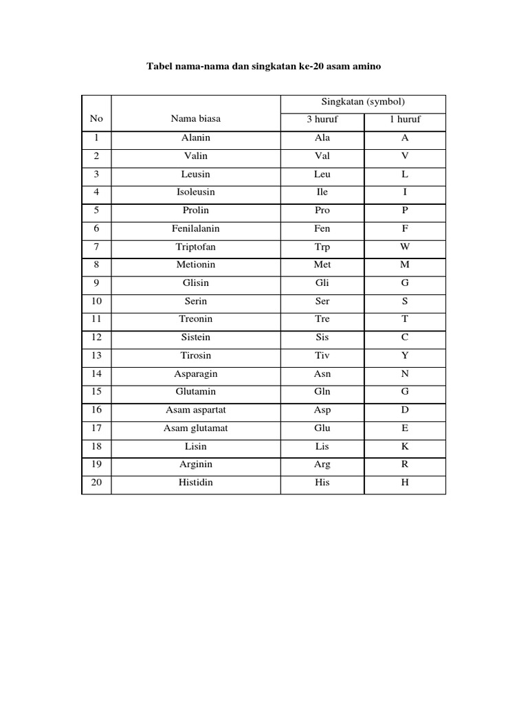 Tabel Nama-Nama Dan Singkatan Ke-20 Asam Amino | PDF | Organic ...