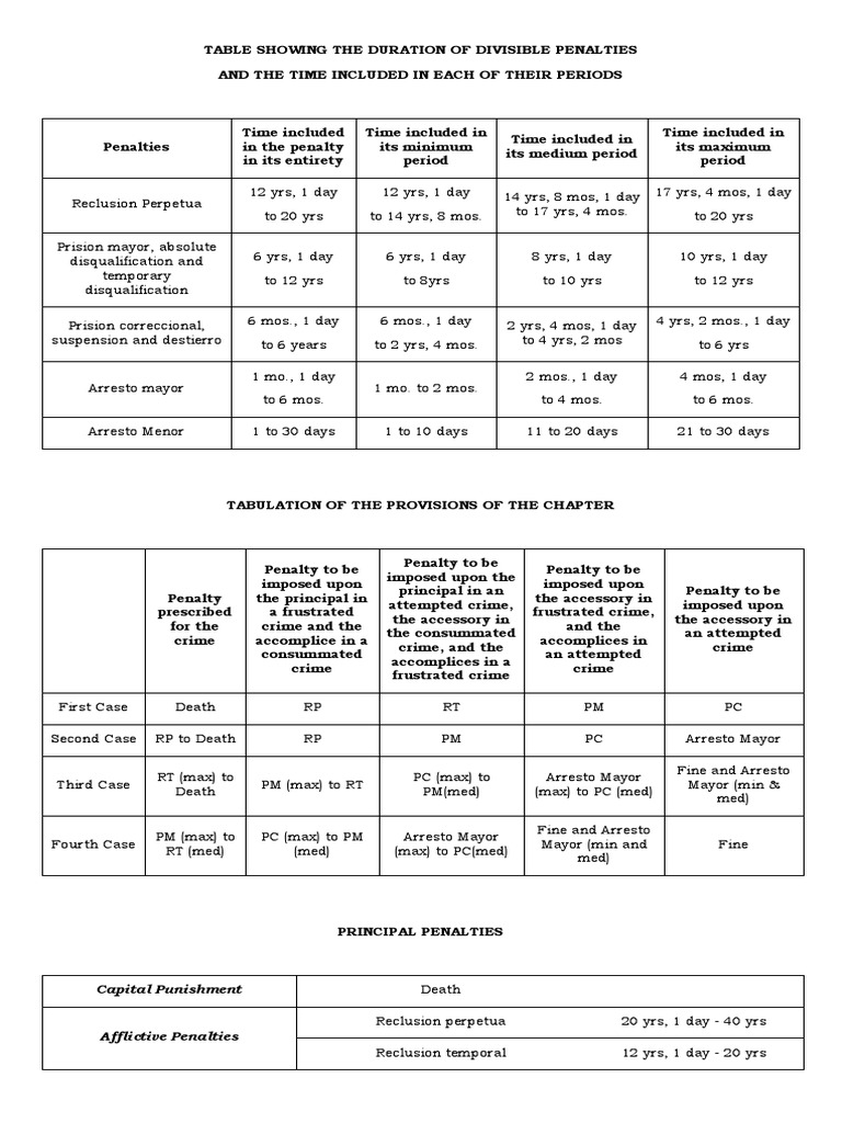 Table Showing The Duration of Divisible Penalties | PDF | Comparative ...