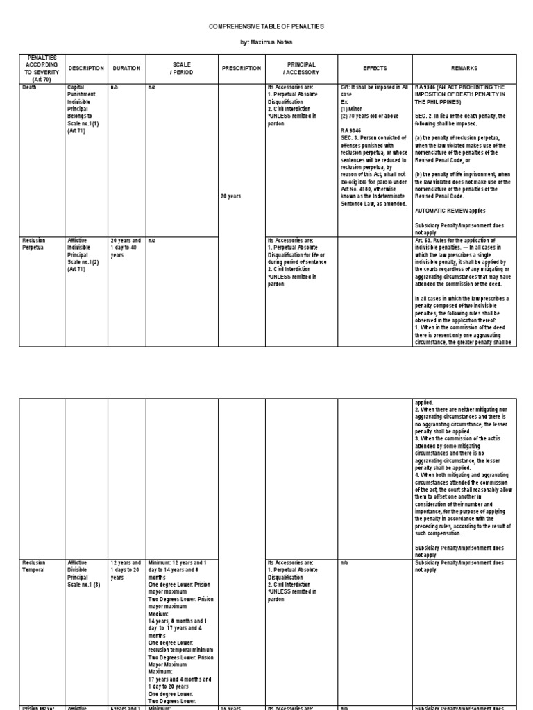 Comprehensive Table of Penalties | PDF | Pardon | Sentence (Law) Comprehensive Table of Penalties | PDF | Pardon | Sentence (Law)