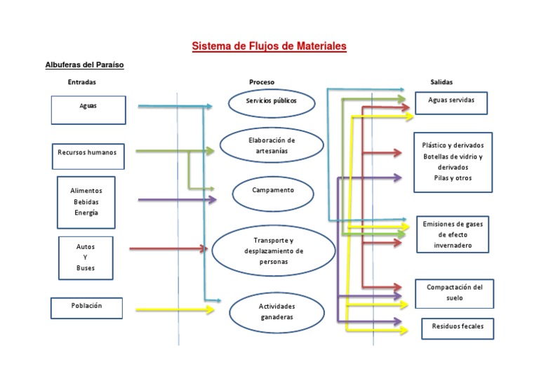 Flujo de Materiales | PDF