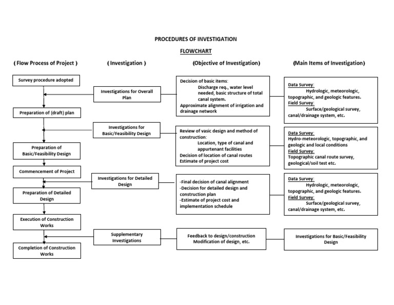 Procedures of Investigation Flowchart (Flow Process of Project ...