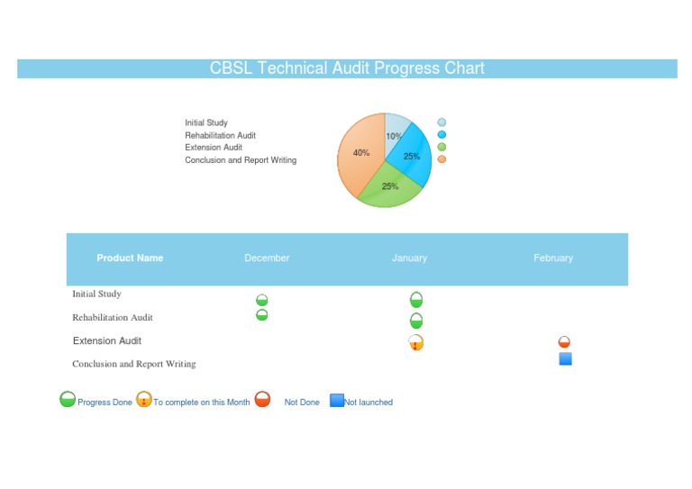 CBSL Technical Audit Progress Chart: Initial Study Rehabilitation Audit ...