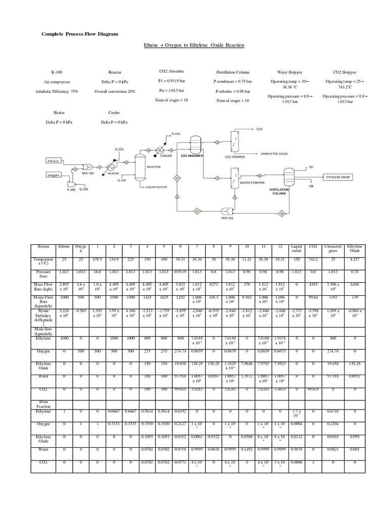 Process Flow Diagram and Stream Data for the Production of Ethylene ...