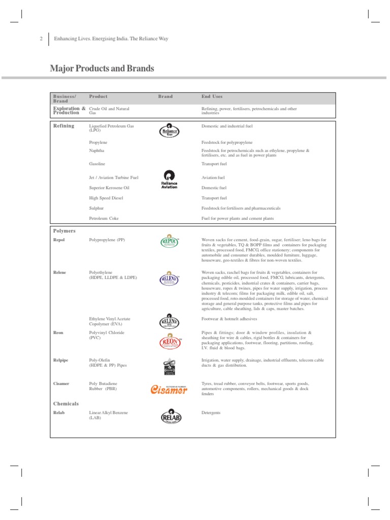 Major Brands of Reliance Industries Limited | PDF | Yarn | Polyester