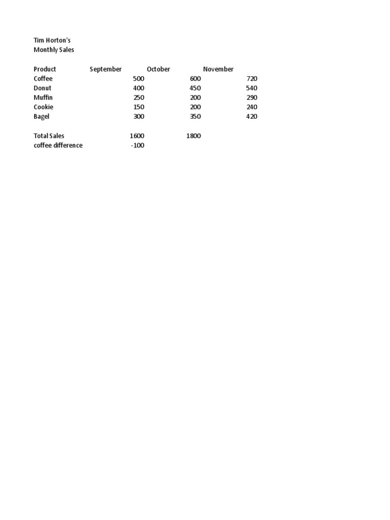 Coffee Spreadsheet | PDF