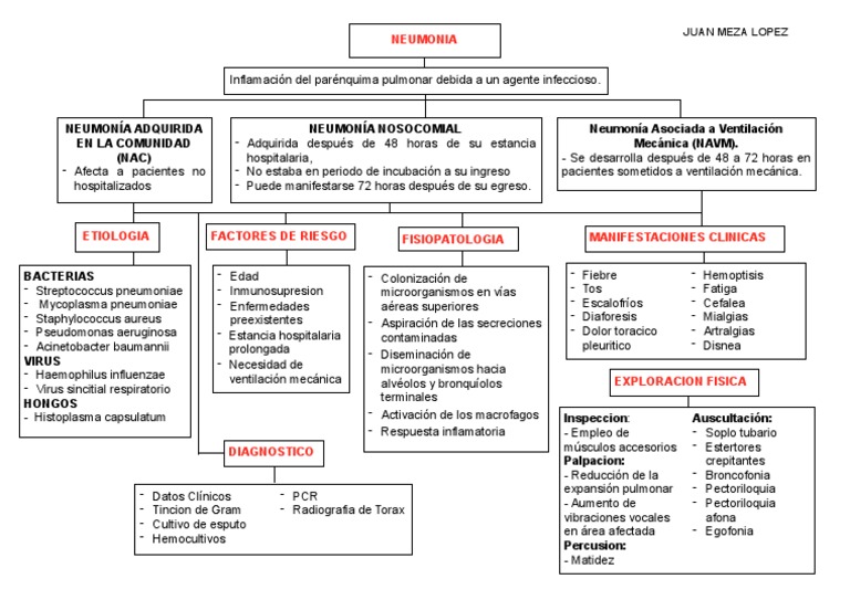 Mapa Neumonia | PDF | Neumonía | Patologia clinica