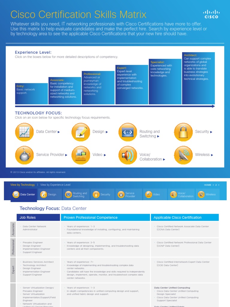 CISCO Certificate Matrix | PDF | Cisco Certifications | Cisco Systems