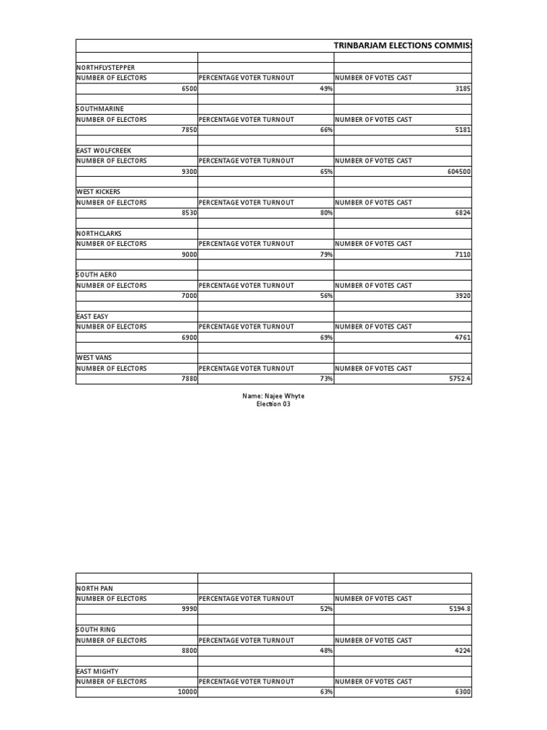 Trinbarjam Elections Commission | Voter Turnout | Voting | Free 30-day ...