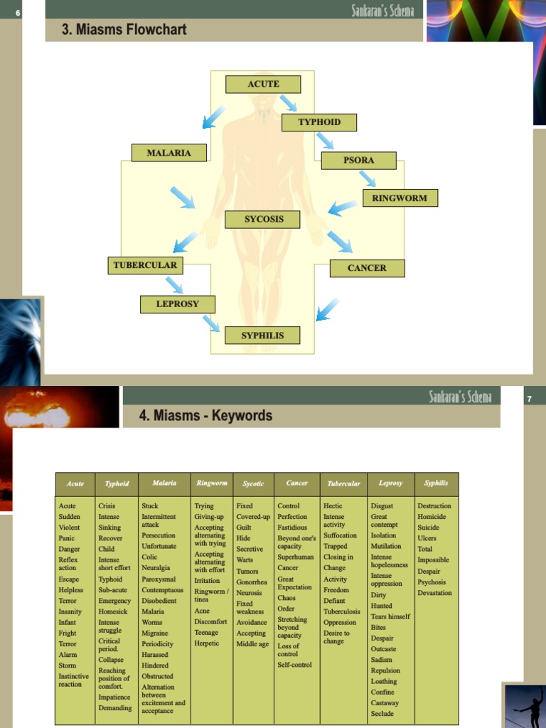 EH Talk 9 Miasms - FLowchart PDF | PDF | Rtt | Clinical Medicine