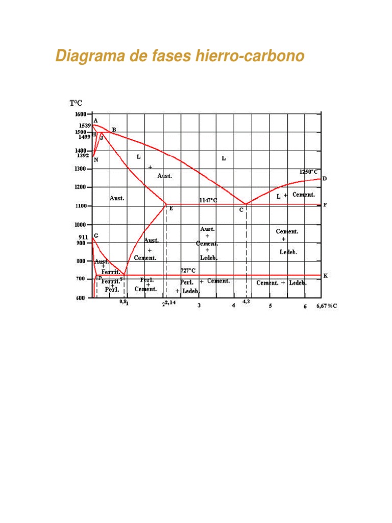 Diagrama de Fases Hierro Carbono | Descargar gratis PDF | Acero | Ingeniería de Edificación
