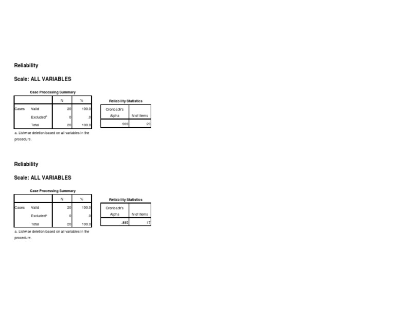 Reliability Scale: All Variables: Case Processing Summary Reliability Statistics | PDF ...