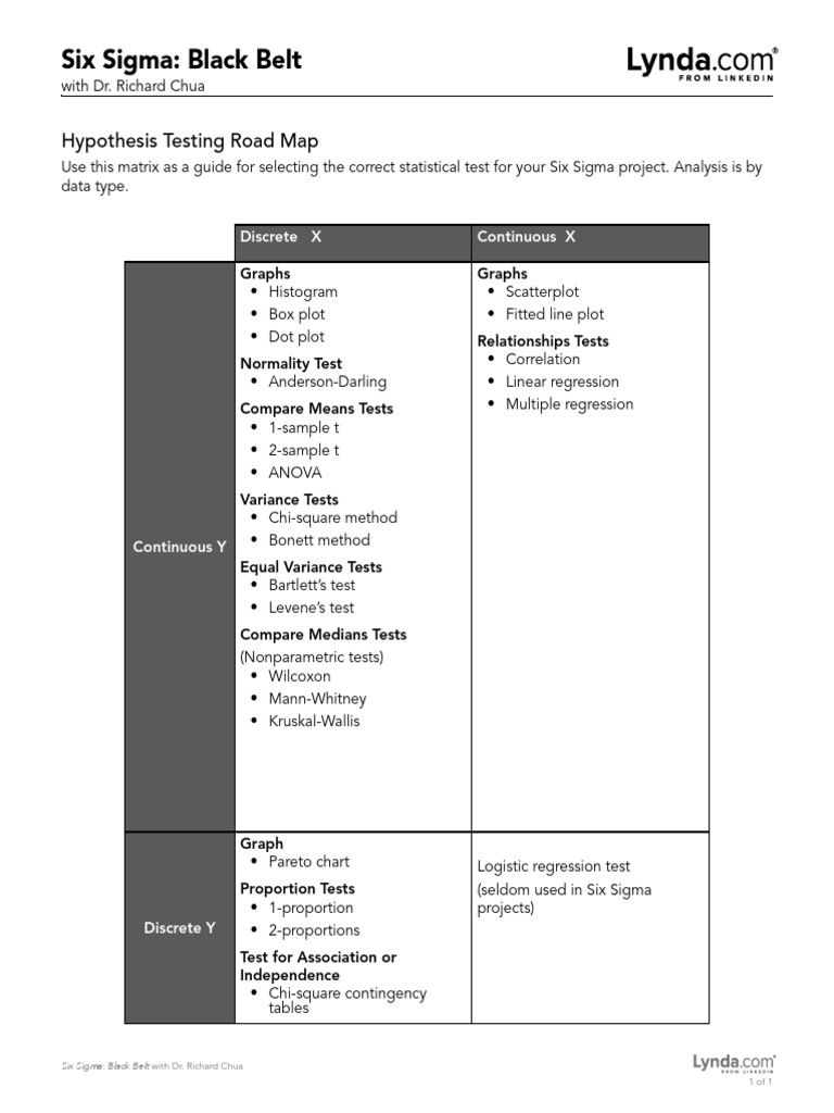 Hypothesis Testing Road Map Pdf