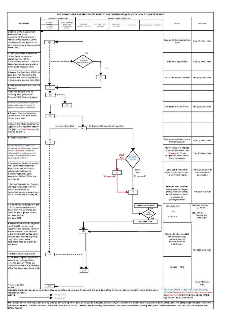 BFP Fire Safety Clearance Process Flow | PDF | Fire Safety | Government