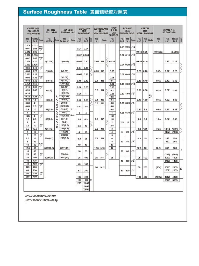 Surface Roughness Standards Table | PDF