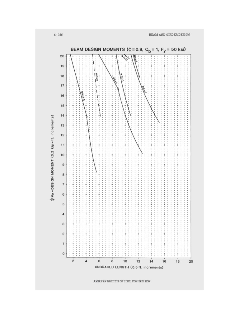 Beam Design in AISC Manual | PDF | Mechanics | Structural Engineering