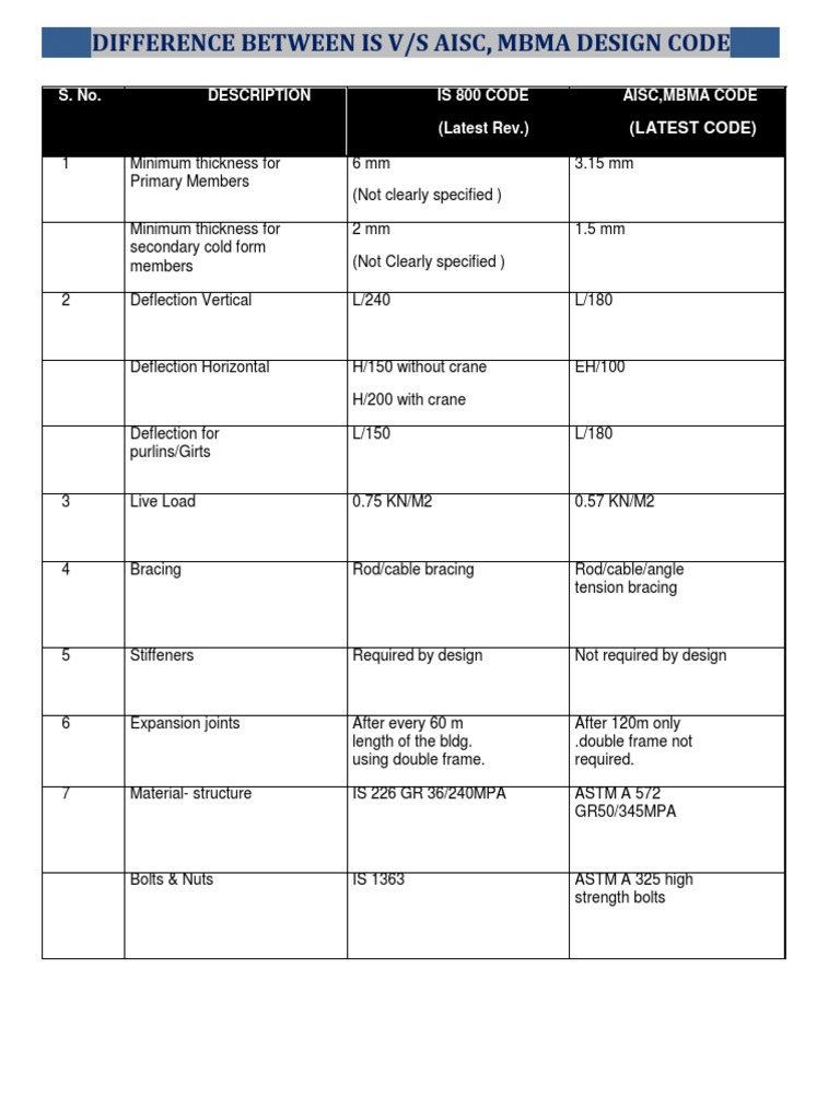 Design Difference IS Vs AISC PDF | PDF