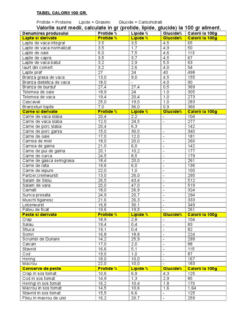 Tabel Calorii 100 GR | PDF