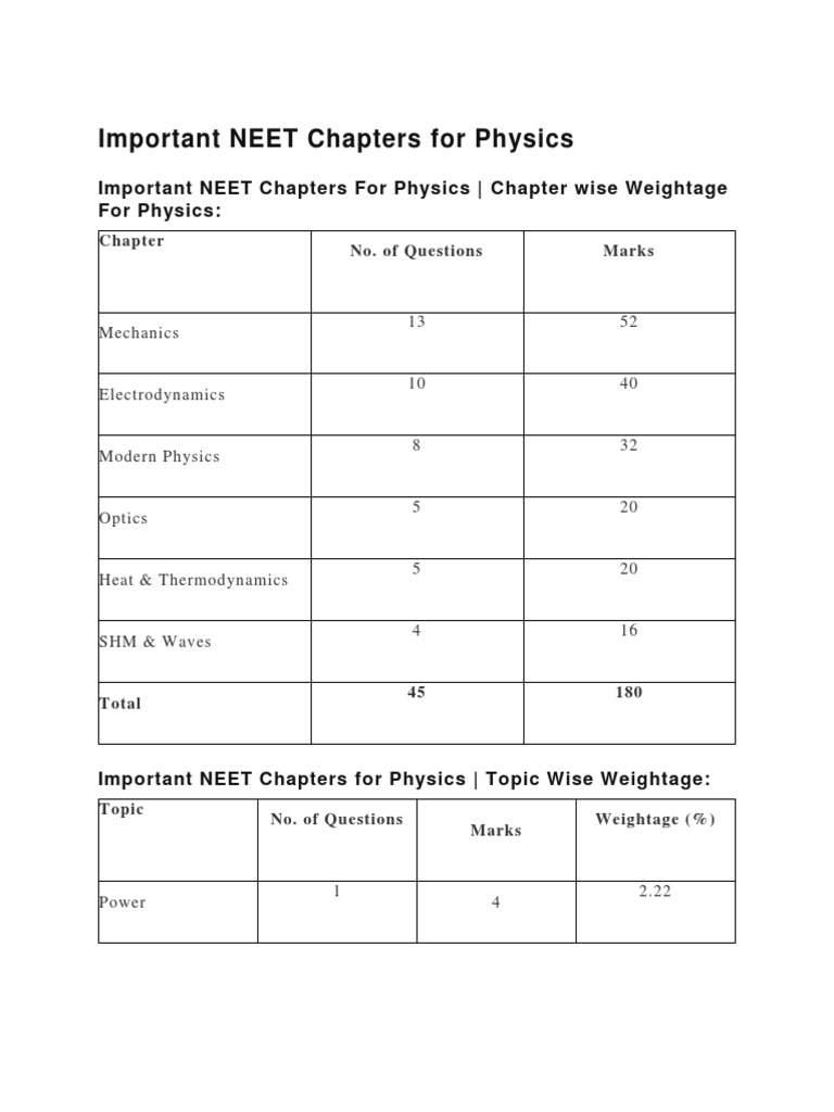 Important NEET Chapters for Physics: A Comprehensive Guide to Chapter Weightage and High ...