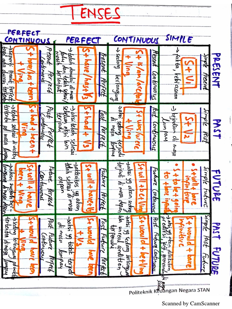 Rumus 16 Tenses | PDF