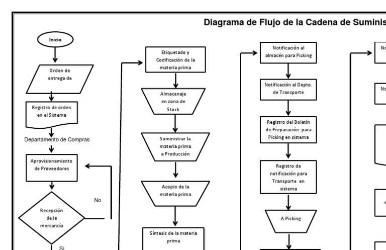 Diagrama de Flujo de La Cadena de Abastecimiento