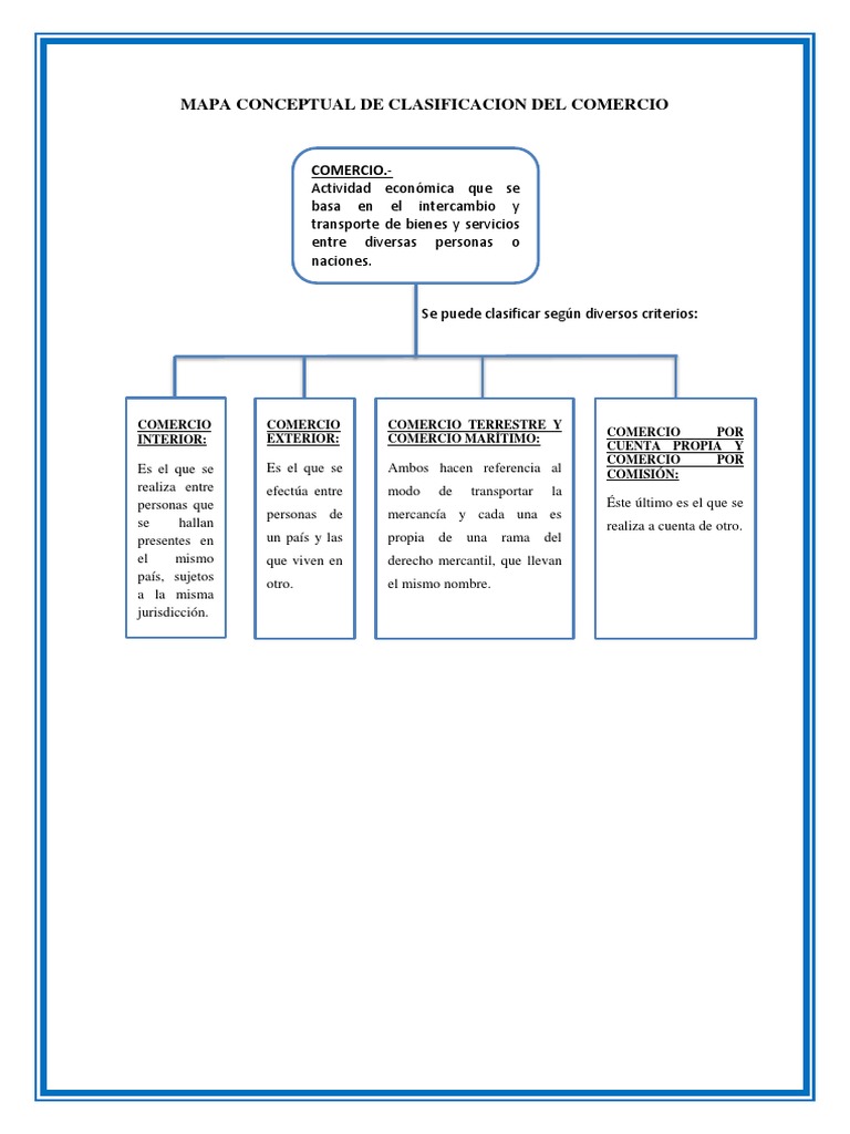 Mapa Conceptual de Clasificacion Del Comercio | PDF