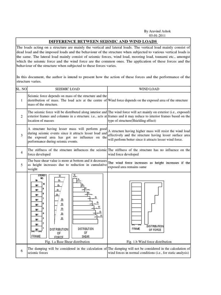 Difference Between Wind and Seismic Forces | Earthquakes | Wound