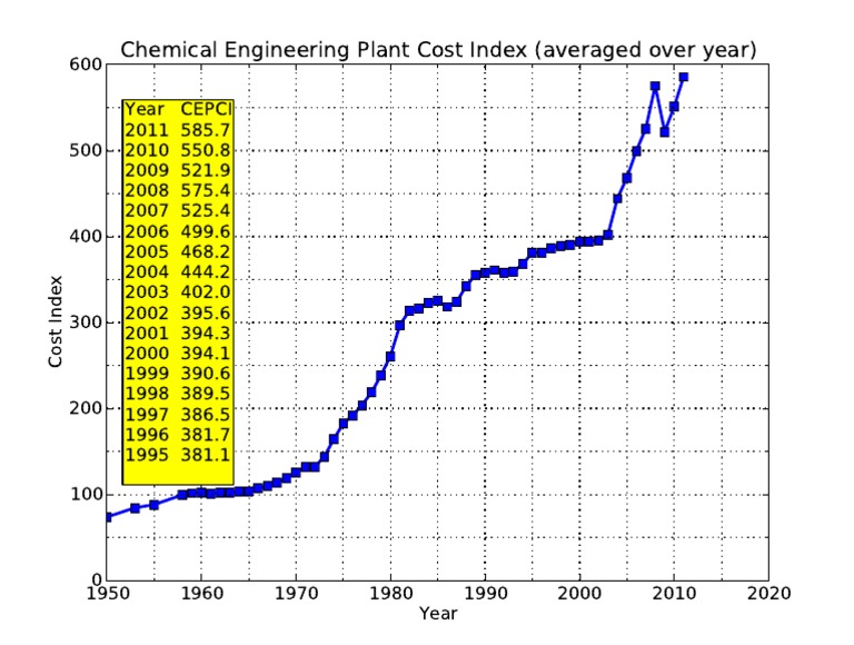Cepci 2011 Py PDF | PDF | Chemical Process Engineering | Chemical Industry