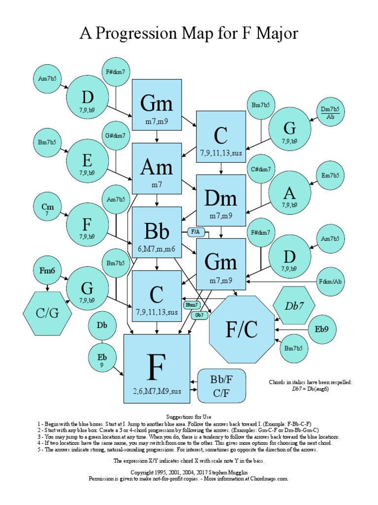 A Progression Map For F Major | PDF | Chord (Music) | Musical Techniques