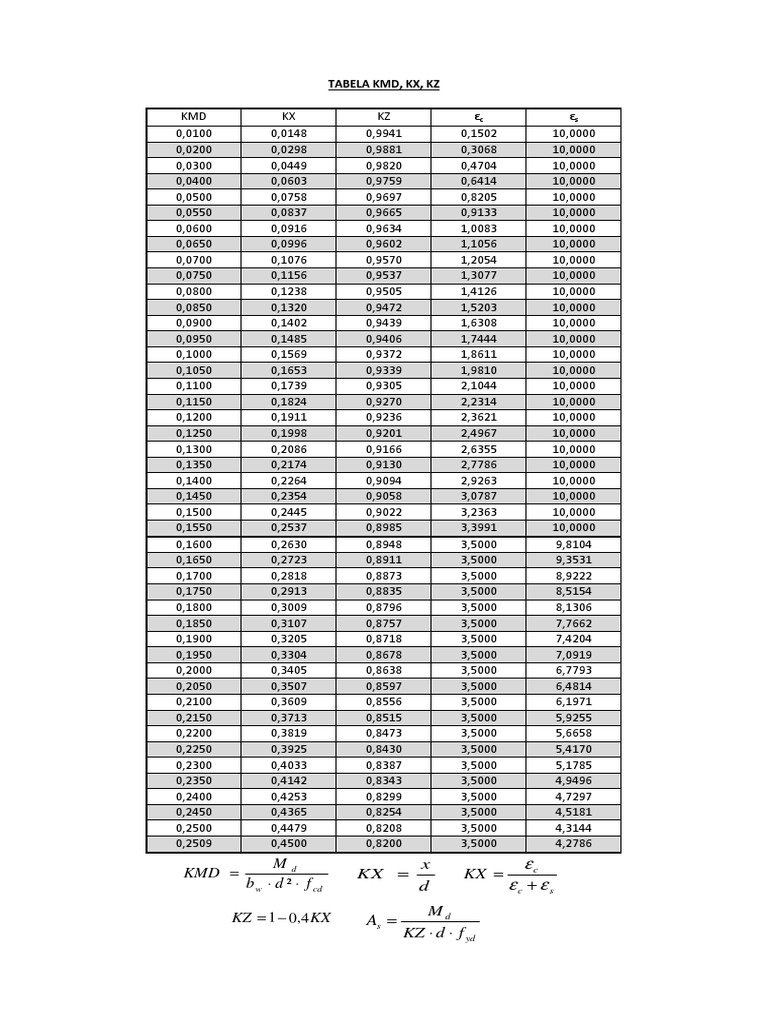 Tabela Kmd Kx Kz - Concreto Armado