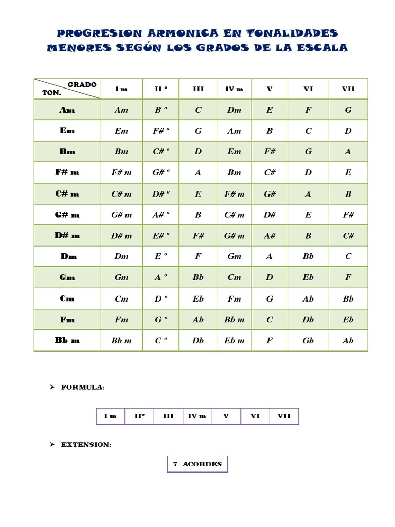 Progresion Armonica en Tonalidades Menores Según Los Grados de La Escala | PDF