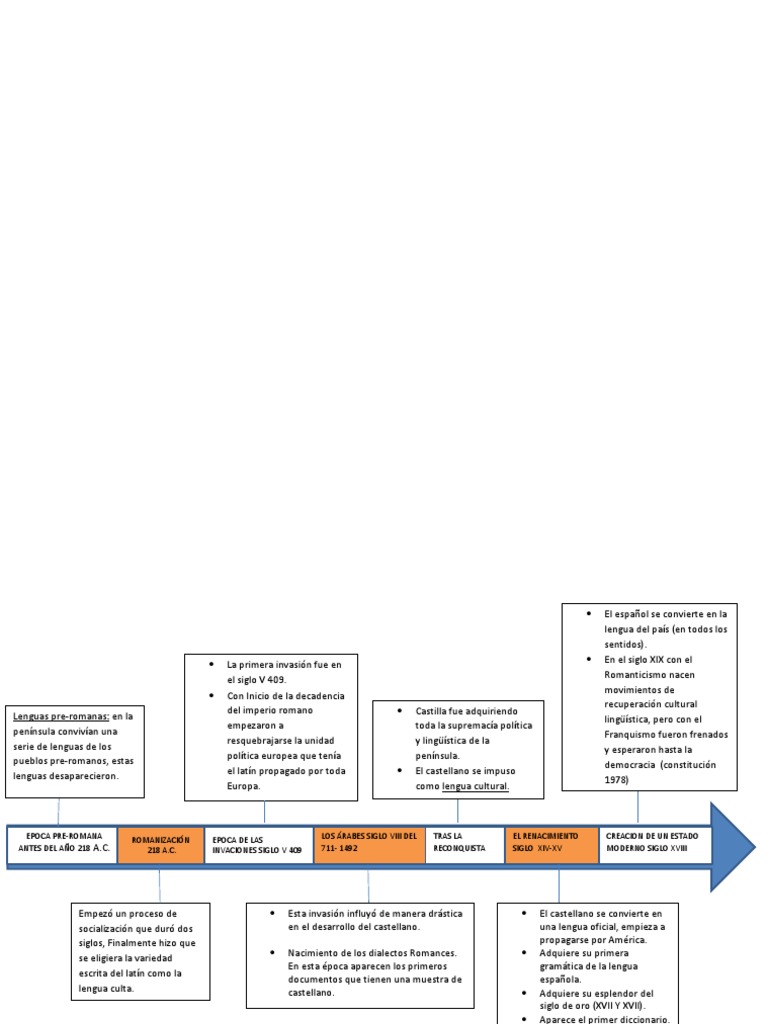 Linea Del Tiempo Español 1 | PDF | Lengua española | latín