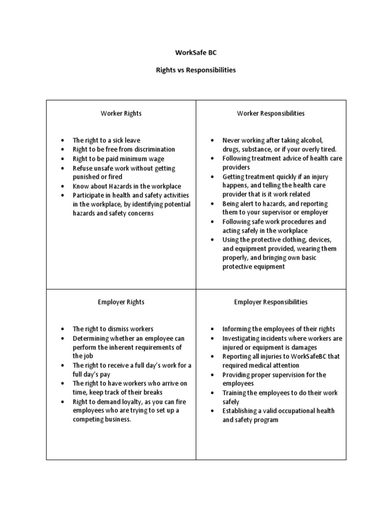 Worksafe Rights Responsibilities Chart | PDF | Employment | Personal ...