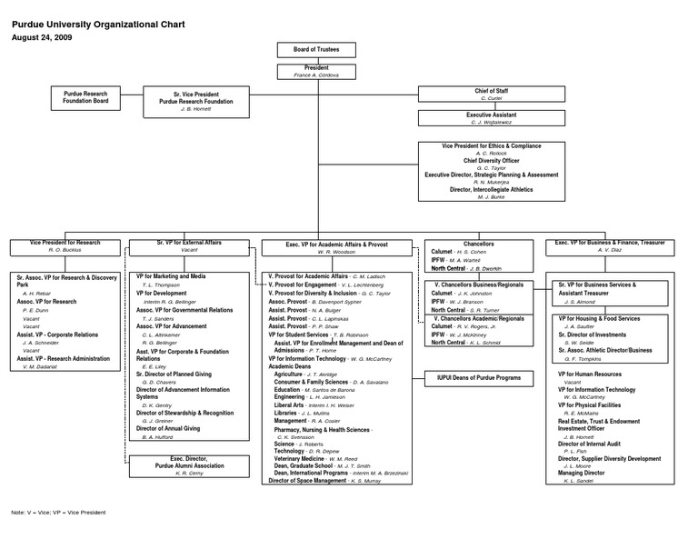 Purdue University Organizational Chart | Provost (Education) | Business